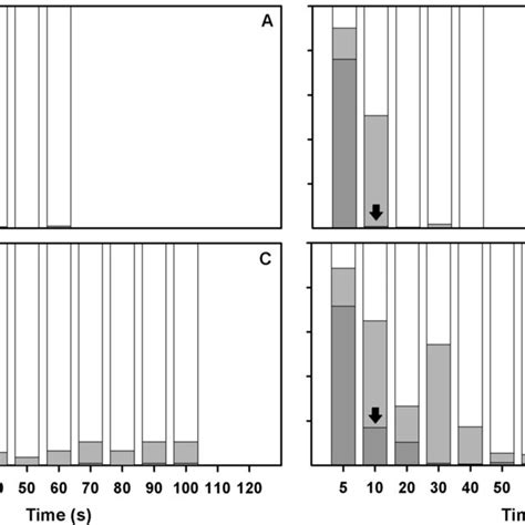 Percentage Of Total Motility Dot Lines And The Fast Medium And Slow