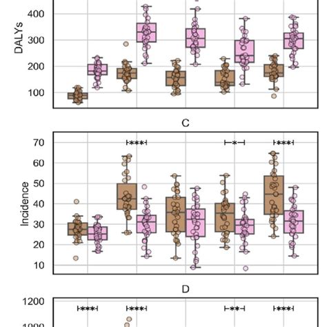 Average Epilepsy Death A Dalys B Incidence C And Prevalence Download Scientific