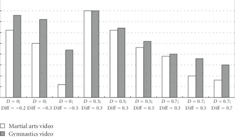 User Study On Latency And Difference Download Scientific Diagram