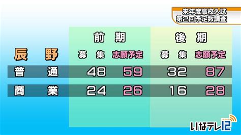 高校入試 第2回予定数発表｜ニュース｜伊那谷ねっと