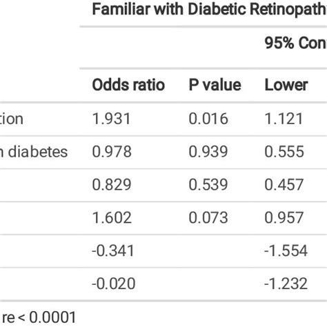 Ordered Logistic Regression Model Of The Dependent Variable Familiar Download Scientific