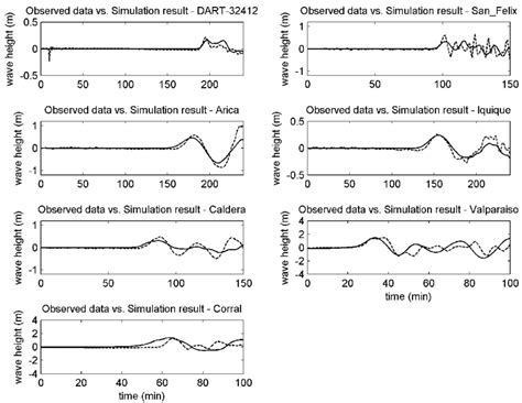 Waveform Comparisons Solid Lines Simulated Waveforms With Traditional