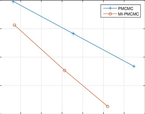 Mse Vs Cost At Time Index N 100 For Pmcmc Method Download Scientific Diagram