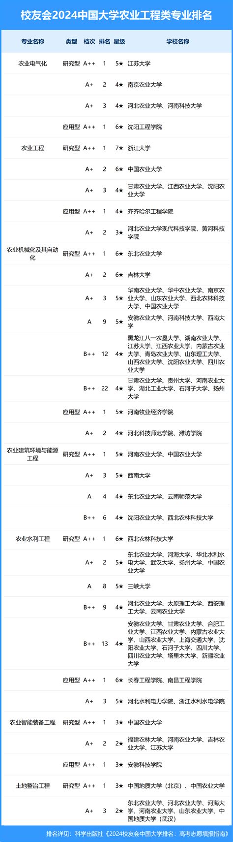 校友会2024年中国大学农业工程类专业排名，江苏大学、沈阳工程学院第一—校友会中国大学排名学科排名专业排名中国高贡献学者教学质量排名