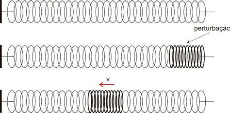 F Sikanarede Conceito De Onda Natureza Das Ondas Tipos De Ondas
