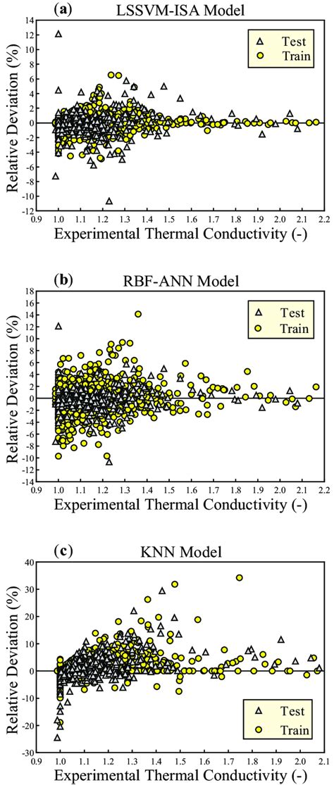The Relative Deviation Plots Of The Developed Ai Models For Predicting