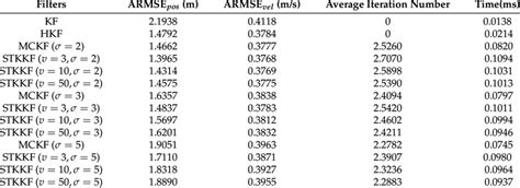 Armses Of Position And Velocity Average Iteration Numbers And Average