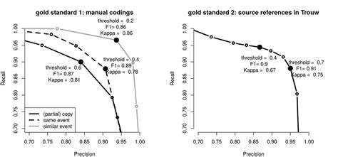 2 Precision Recall F1 And Cohens Kappa For Two Gold Standards
