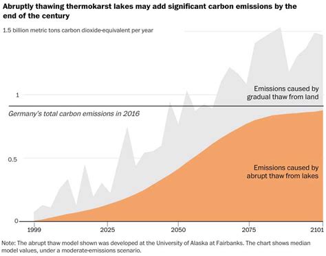 Climate Acceleration Of Permafrost Methane Emissions • Skeptical Science