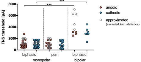 Facial Nerve Stimulation Fns Demonstrated Significantly Higher Fns Download Scientific