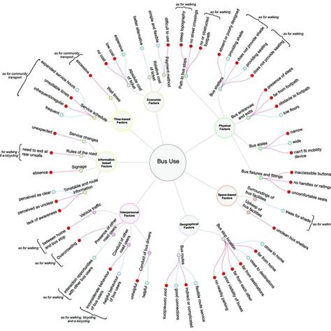 Figure A2 Radial Dendrogram Depicting The Influences On Older Peoples Download Scientific