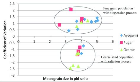 Bivariate Plot Of Coefficient Of Variation Against Mean Grain Size For