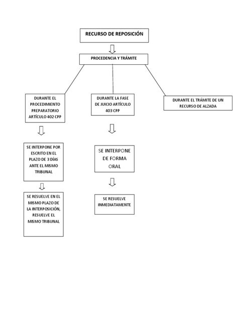 Esquema Recursos De Impugnaciòn Tarea 3 Pdf Apelación Sentencia