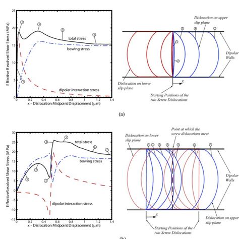 Pdf Dislocation Modelling Of Localized Plasticity In Persistent Slip