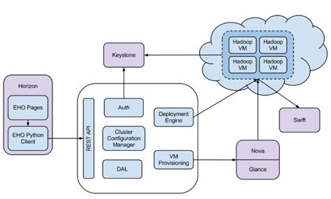 Obsolete EHO Architecture OpenStack