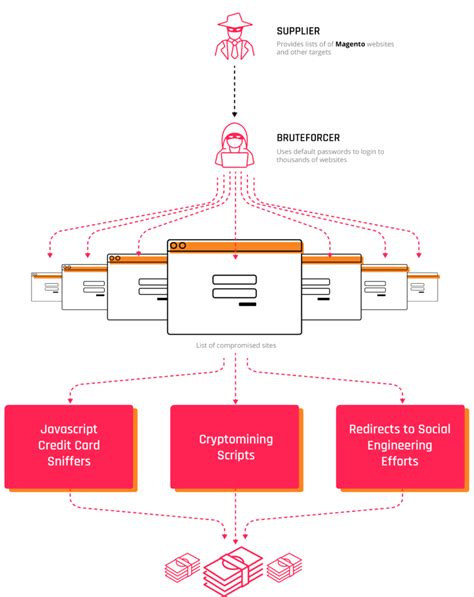 Flashpoint Compromised Magento Sites Delivering Malware