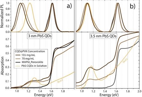 Figure 1 From Sub Bandgap Sensitization Of Perovskite Semiconductors