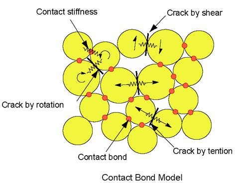 illustration of bond models provided in pfc particle flow code [16