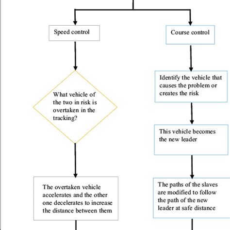 collision avoidance logic between agents download scientific diagram