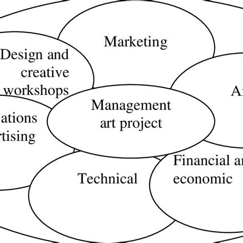 Functional Art Project Management System Source Own Development Download Scientific Diagram