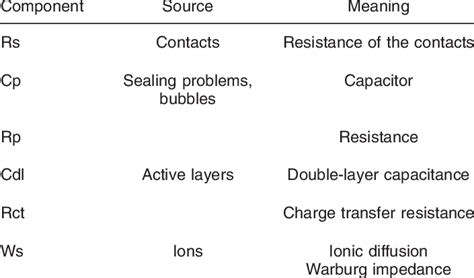 Components Of The Proposed Electrical Equivalent Circuit For Organic Ec