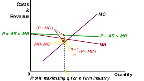 Graphical Illustration Of True Profit Maximisation Point Download Scientific Diagram