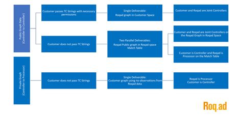 The Controller Processor Id Graph Relationship