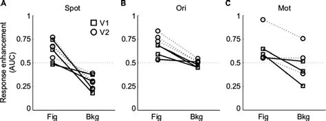 contextual modulation revealed by optical imaging exhibits figural asy eb