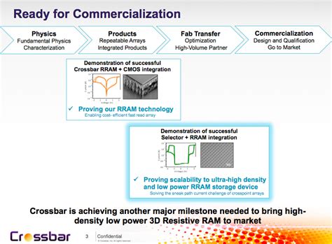 Crossbar S Resistive Ram Technology Reaching Commercialisation Stage