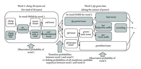 Example Of In Word Hmms Based On The Tabular Parsing Method Download Scientific Diagram