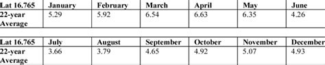 Monthly Average Of Insolation Incident On A Horizontal Surface Kwhm2