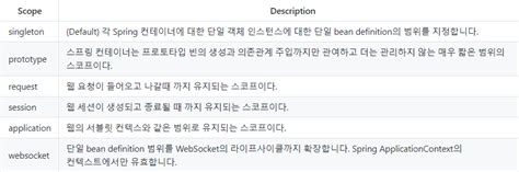 Spring Framework 특징 스프링 컨테이너 빈 빈 스코프