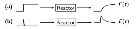 Scheme Of Tracer Step A And Impulse B Responses Of A Reactor And