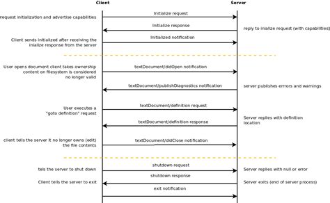 An Introduction To Language Server Protocol