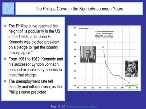 The Phillips Curve In The