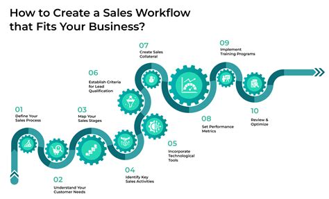 Learn Everything About Crafting An Effective Sales Workflow