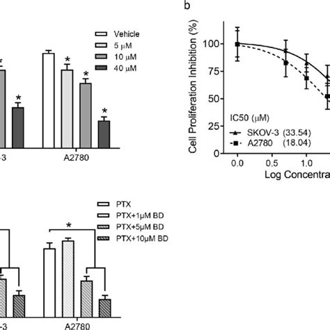 Bruceine D Enhances The Cytotoxicity Of Paclitaxel In Ovarian Cancer