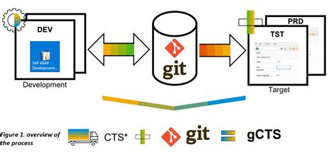 GCTS Git Enabled Change And Transport System MDP Group