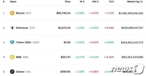 비트코인 3 이상 하락한 6만5000달러에 거래돼
