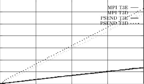 Results Of The Ping Pong Benchmark Download Scientific Diagram