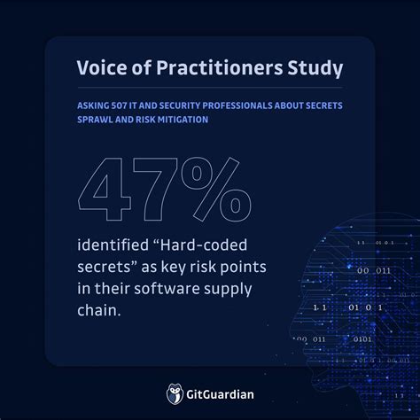 gitguardian on linkedin 💡 did you know that 47 of it and security