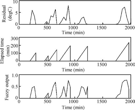 Fuzzy Inference System Input And Output Signals Upper Plot Amount By Download Scientific
