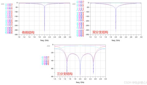 分支线定向耦合器宽带化设计和ads仿真 Csdn博客
