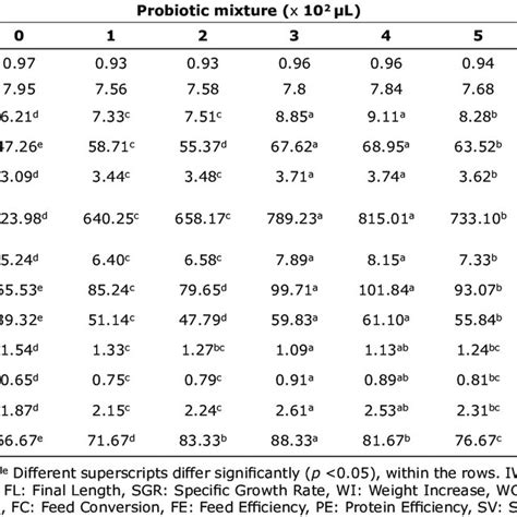 Sod Enzyme Activity ± Se In Juveniles Of Cherax Quadricarinatus Fed