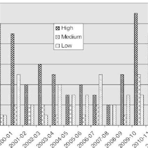 Yearly Distribution Of Fog Visibility Download Scientific Diagram