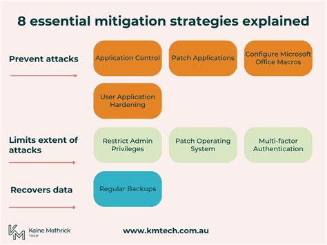The Acsc Essential 8 Risk Mitigation Strategies Explained
