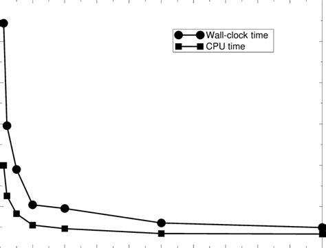 Pattern Buuer Size Vs Cpu Time And Wallclock Time The Simulations