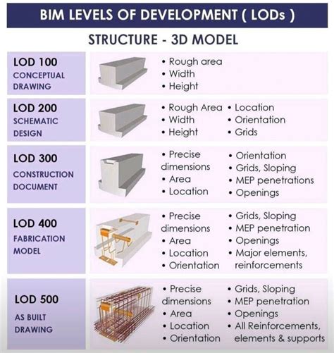Lod In Bim Modeling 🎯 Syed Zubair Posted On The Topic Linkedin
