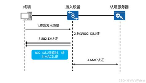 网络接入控制用户身份识别与接入认证 radius tacacs ldap ad 认证方式对比 CSDN博客