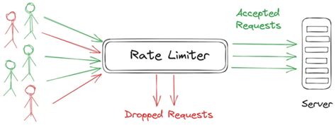 How To Implement Api Rate Limits Per User Role In Django Datatas
